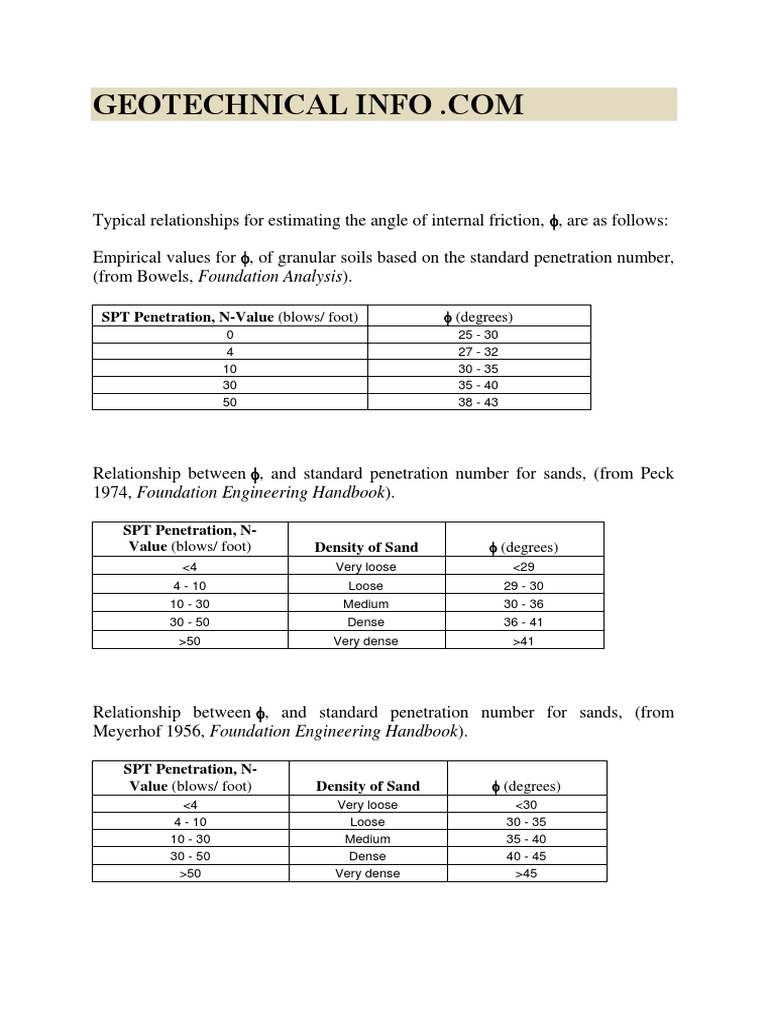 Soil C and Phi Values | PDF | Soil Science | Nature