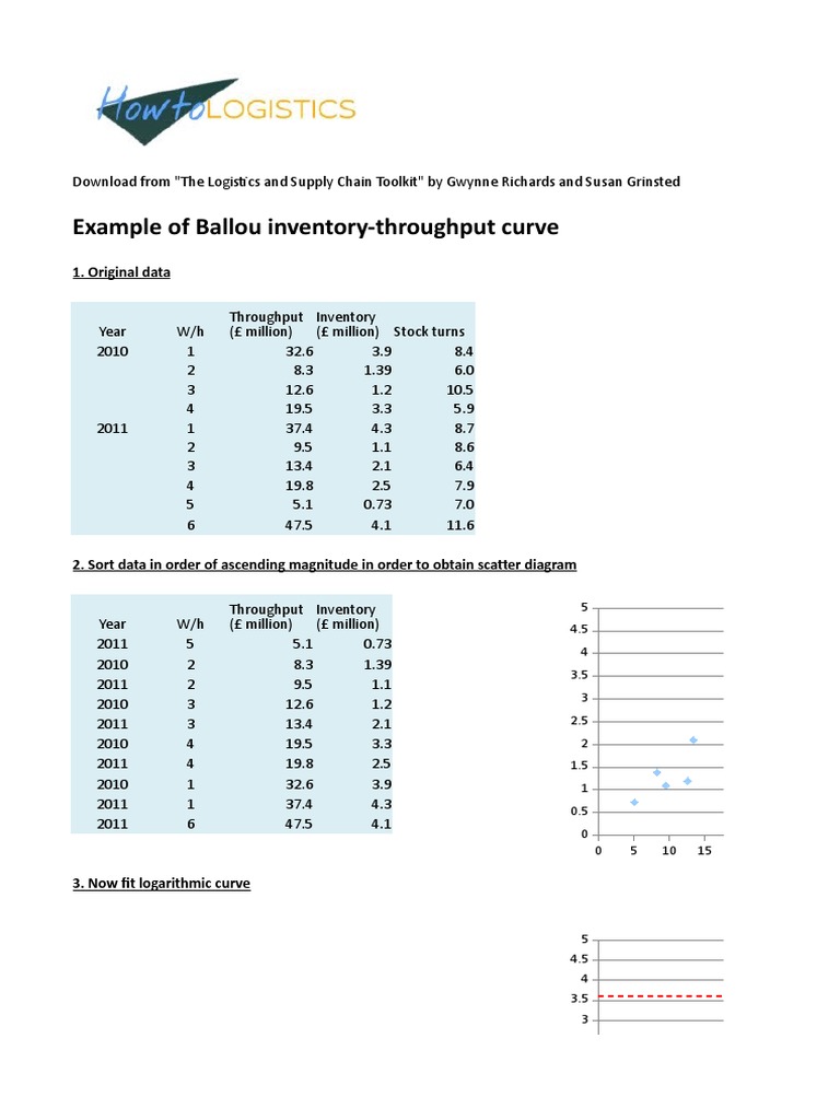 Example of Fitting a Logarithmic Curve to Inventory-Throughput Data ...