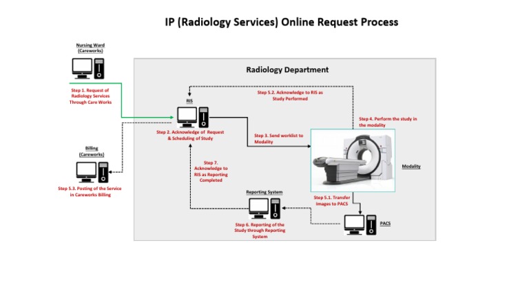 PACS Process flow