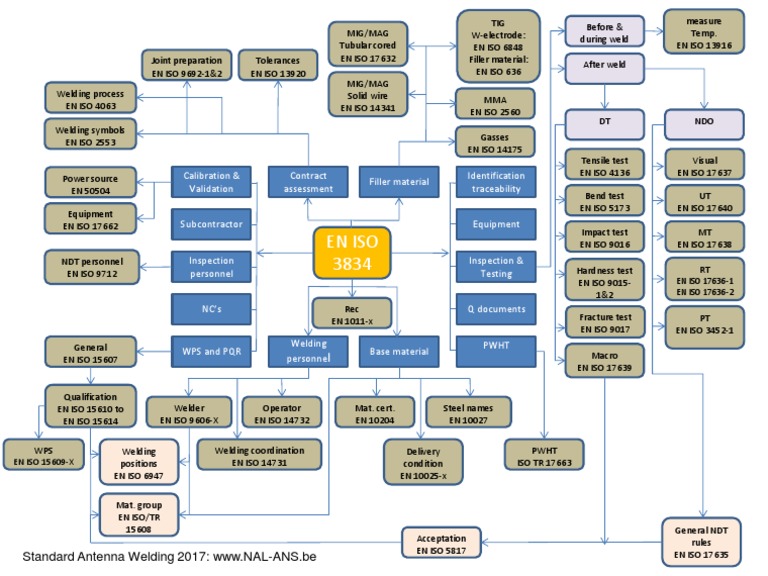 Overzicht en Iso 3834 Editie 2017 - Engels PDF | PDF | Nondestructive ...