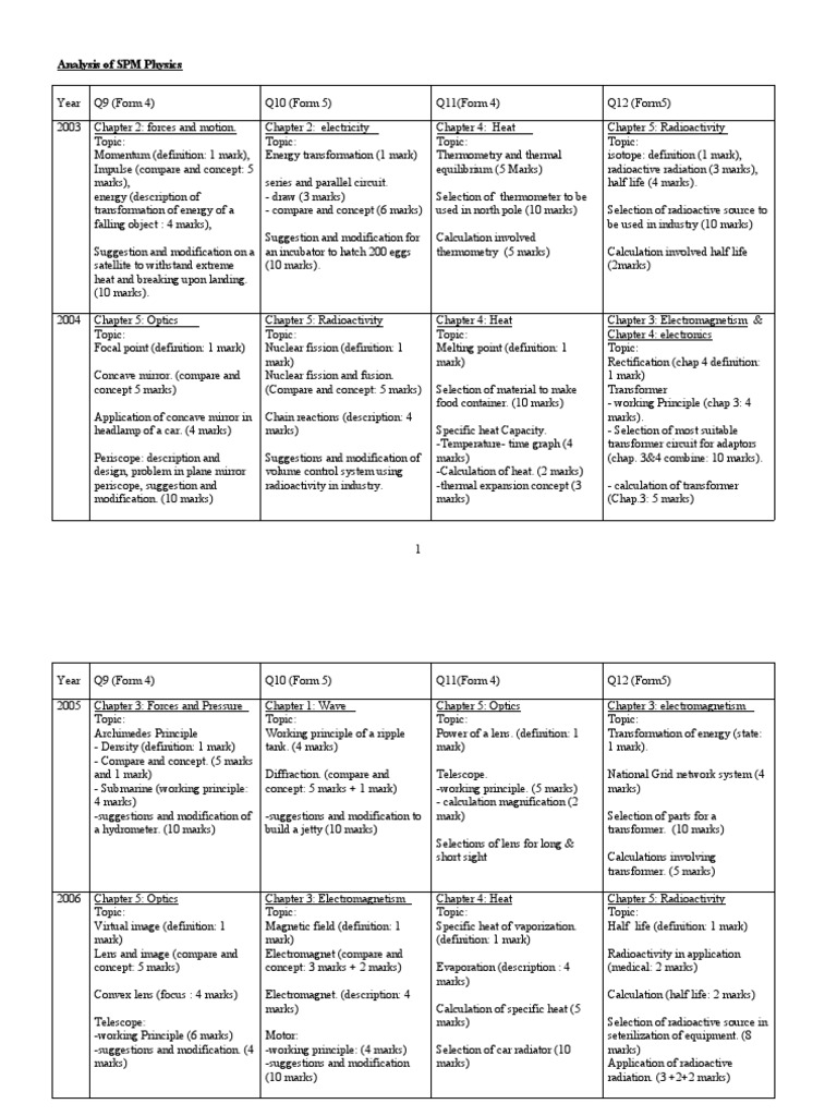 SPM Physics Analysis and Modifications | PDF | Force | Optics