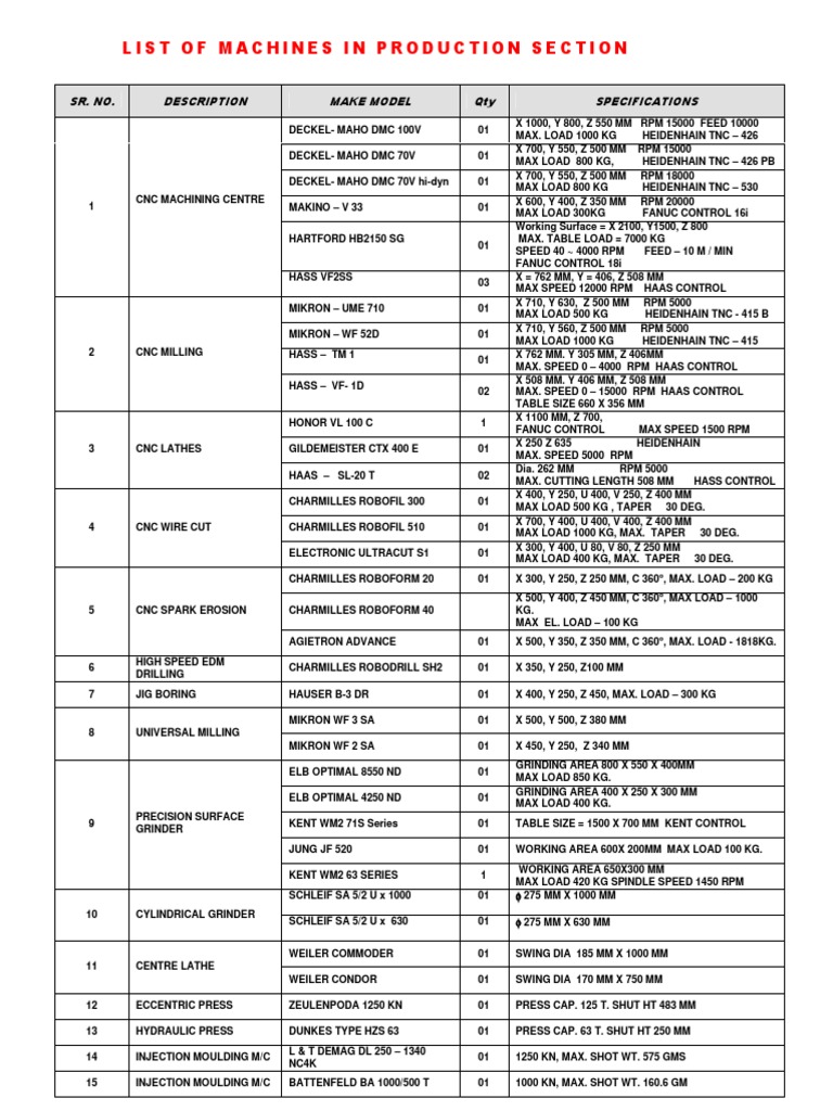 Production Machines List | PDF | Grinding (Abrasive Cutting) | Tools