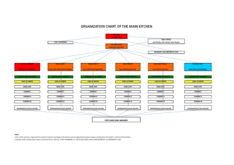 Kitchen Organization Chart | PDF