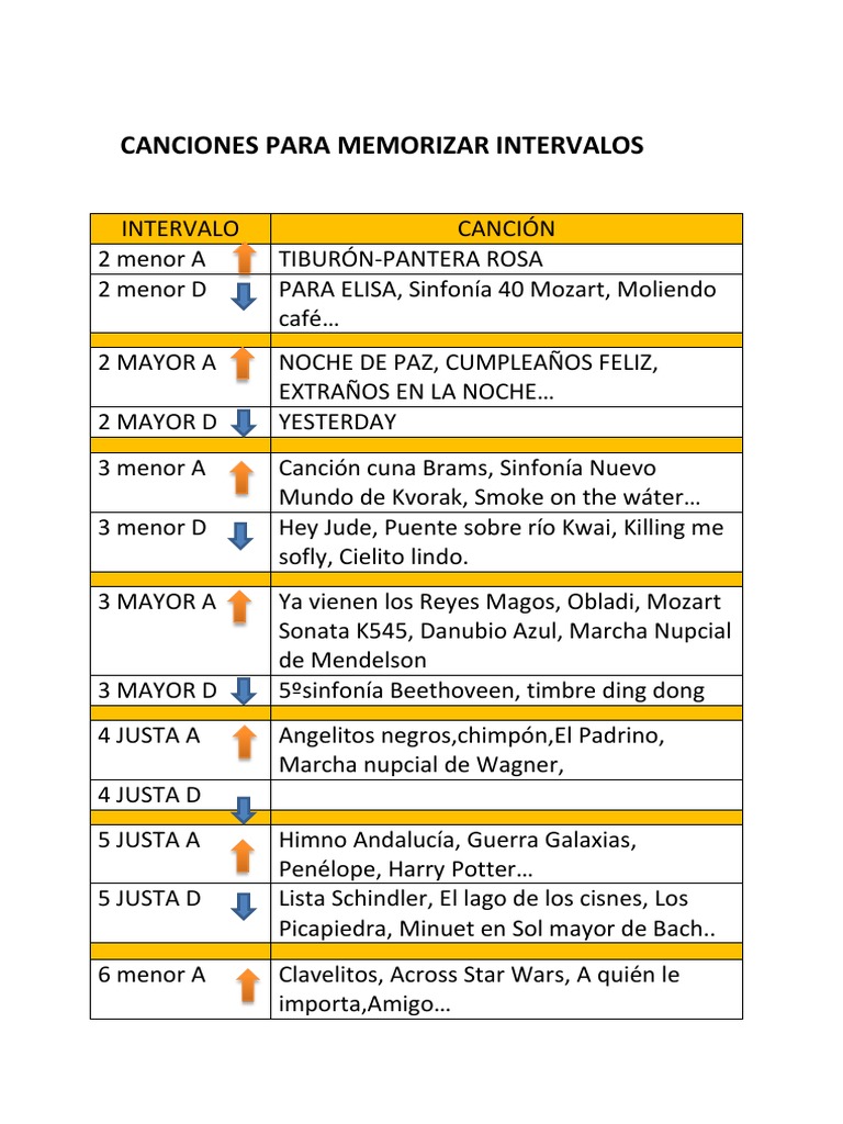 Canciones para Memorizar Intervalos Musicales | PDF | Arte | Poesía