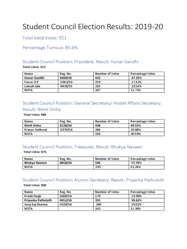 Student Council Election Results 2019-20 | PDF