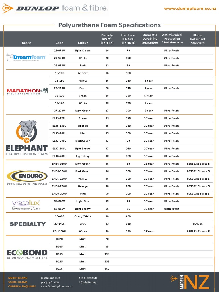 Foam Specifications Sheet - 18.12.12 | PDF | Qualia | Vision