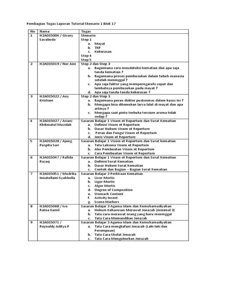 Pembagian Tugas Laporan Tutorial Skenario 1 Blok 17 | PDF