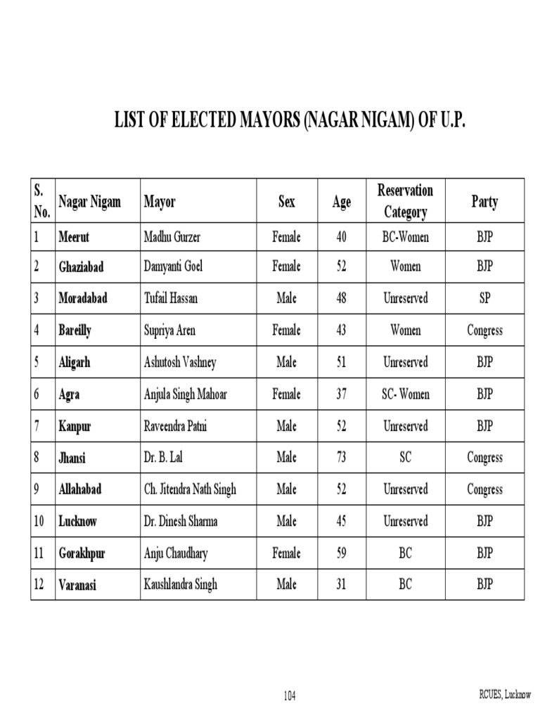 Uttar Pradesh Elected Mayors & Chairpersons | PDF | Politics Of India ...