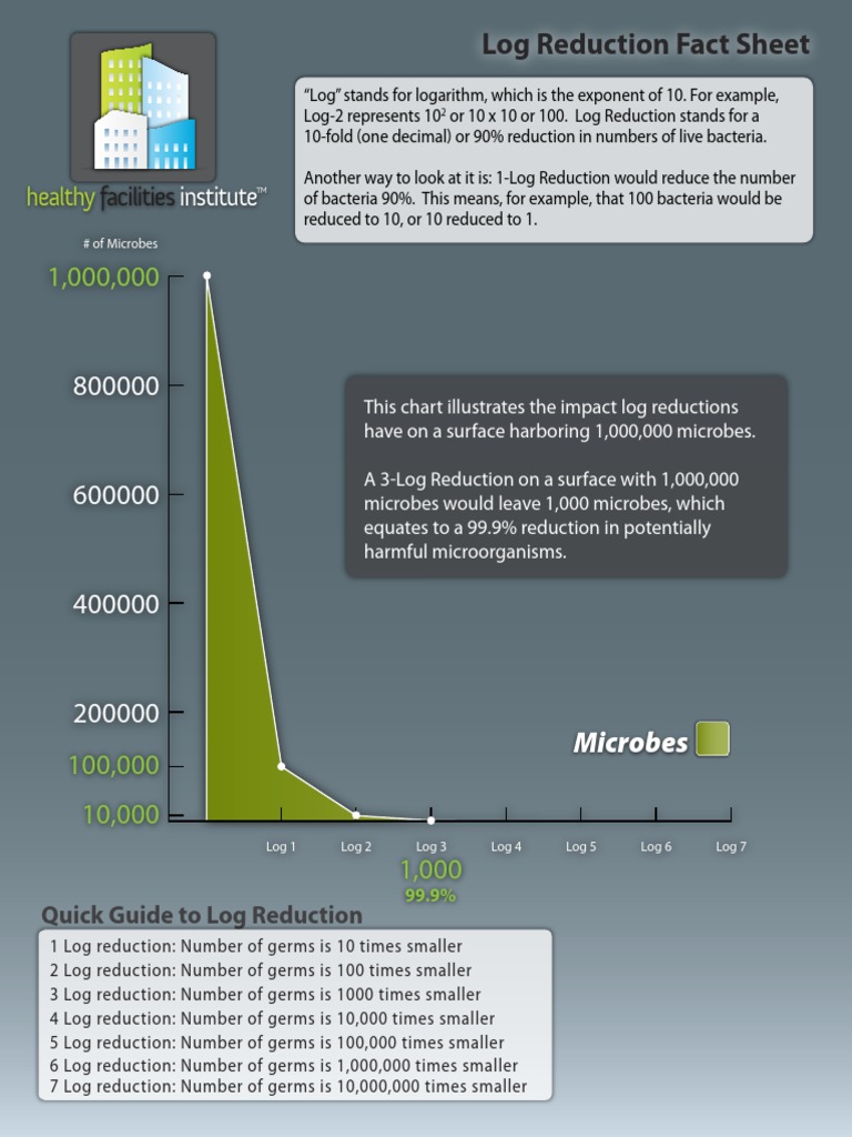 HFI Log Reduction Chart | PDF