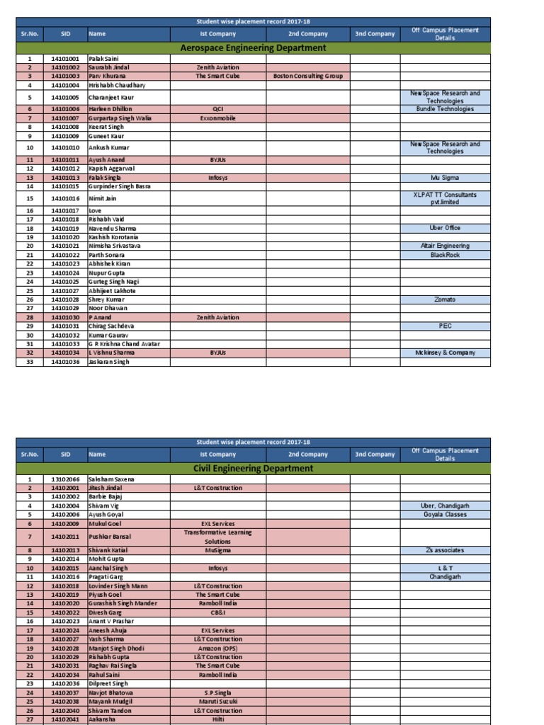 Student placement records 2017-18 | PDF | Service Companies | Companies