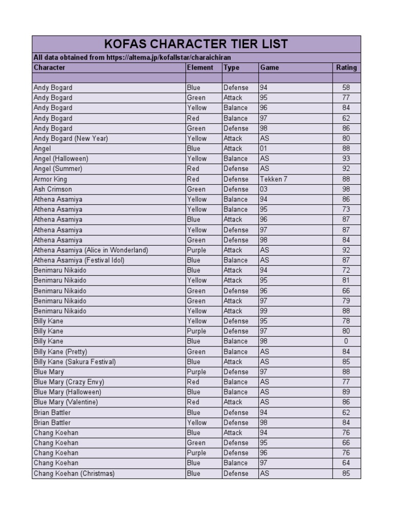 KOFAS Character Tier List Overview | PDF | Video Game Franchises ...