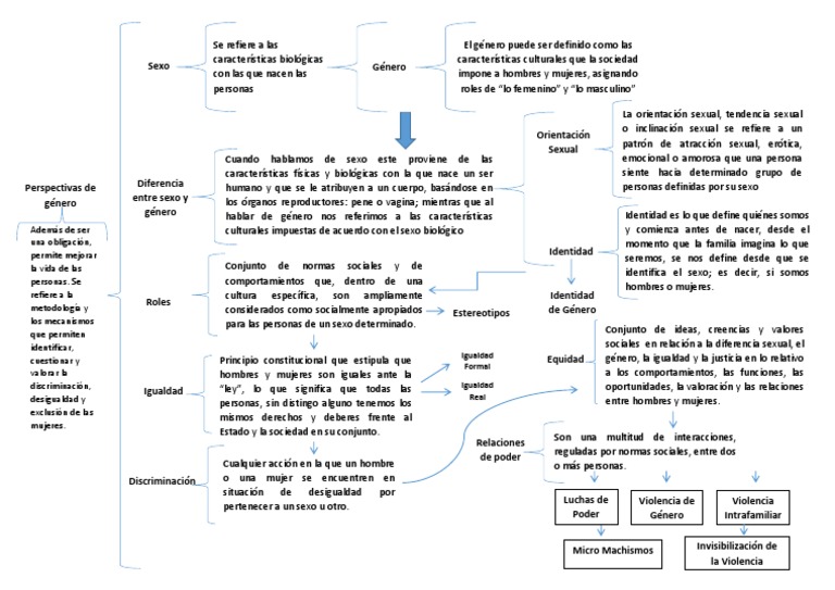 Mapa Conceptual de Roles de Género | PDF | Género | Estudios de género