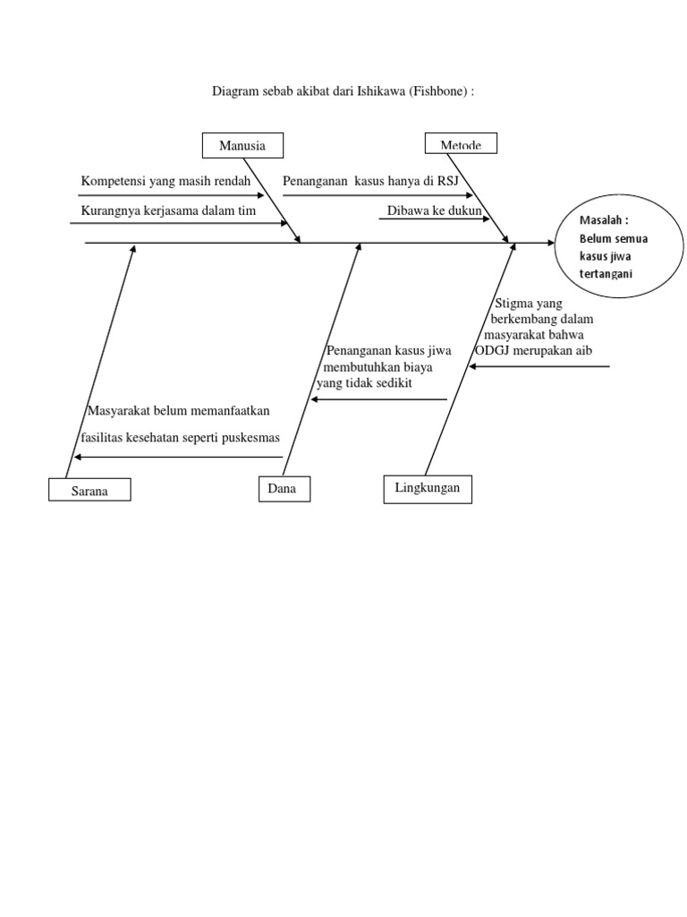 (Fishbone) Perkesmas | PDF