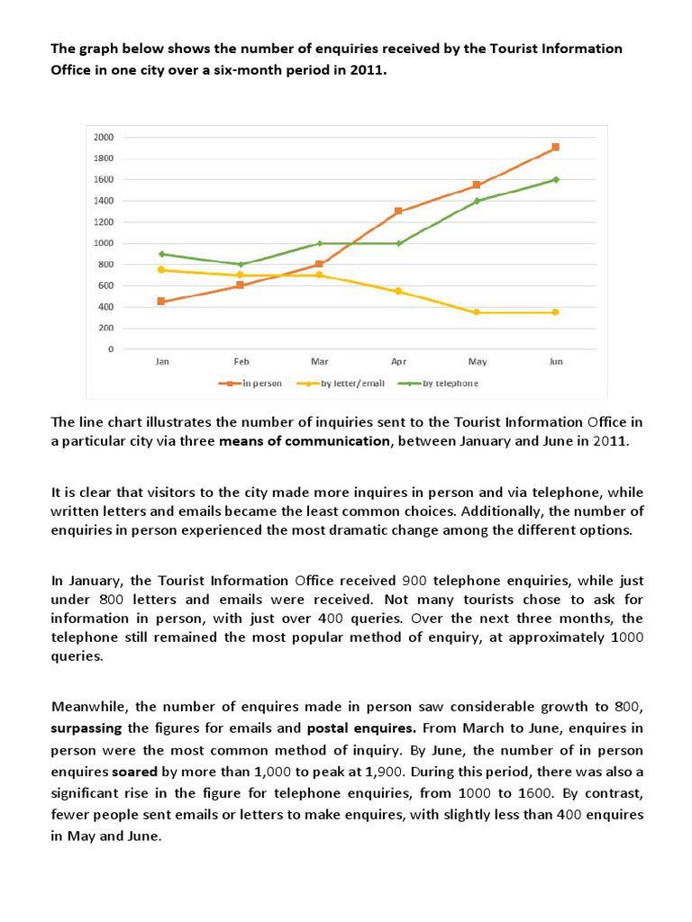 The Graph Below Shows The Number of Enquiries Received by The Tourist ...