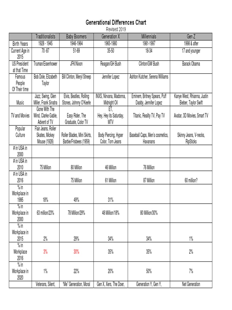 Generational Differences Chart Updated 2019 | PDF | Millennials ...