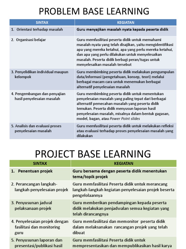 Sintak Model Pembelajaran | PDF | Karier & Perkembangan | Pengembangan Diri