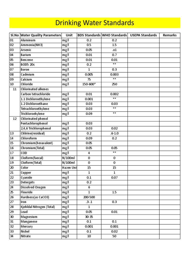 Drinking Water Quality Parameter | PDF | Magnesium | Chemical Elements