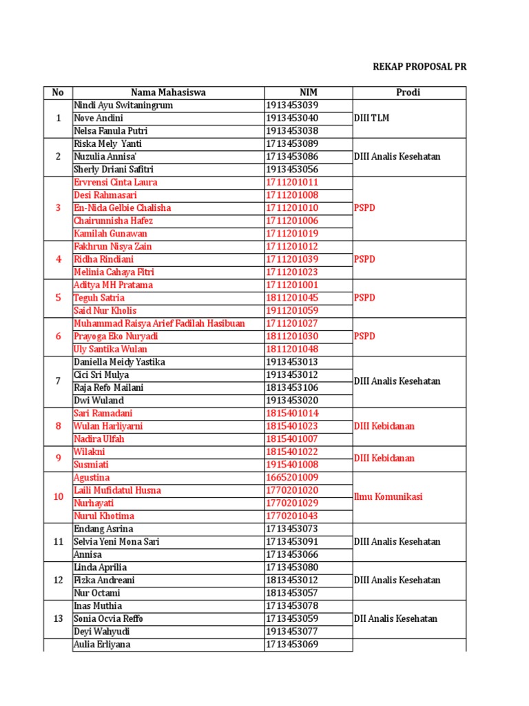 REKAP PROPOSAL PKM 2020 THP 1 Dan 2 | PDF