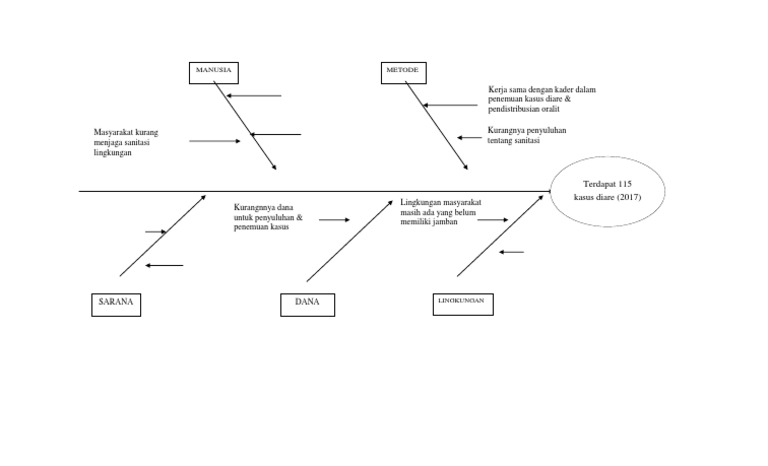 Fishbone - Akar Masalah | PDF | Pengembangan Diri | Sains & Matematika