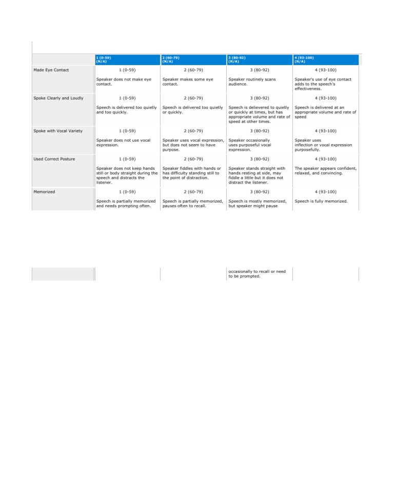 Memorized Speech RUBRICS | PDF | Human Communication | Cognitive Science
