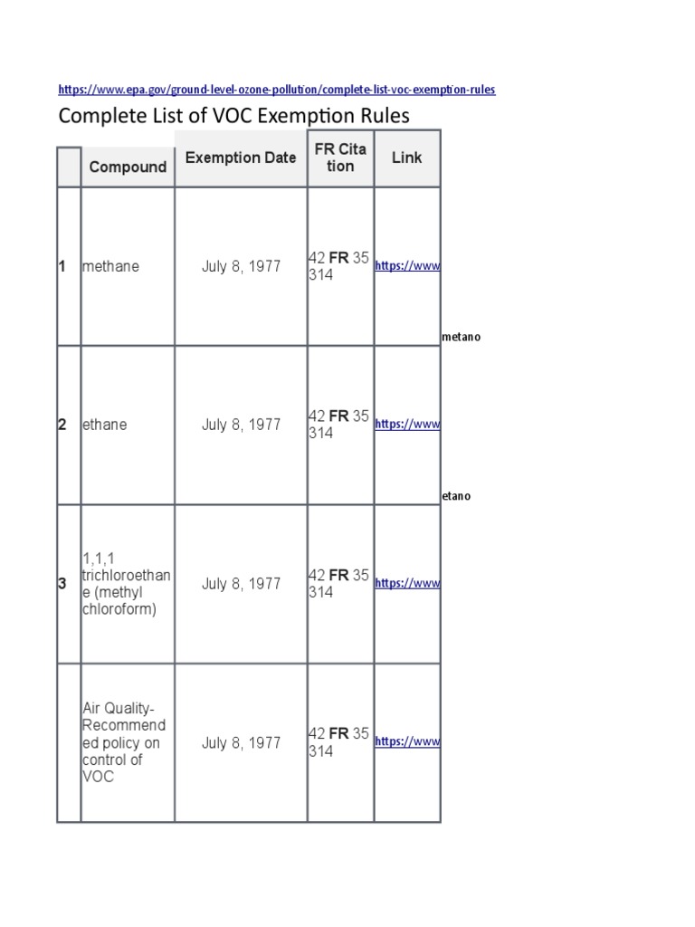 Complete VOC Exempt Solvents List | PDF | Chlorofluorocarbon | Chemical ...