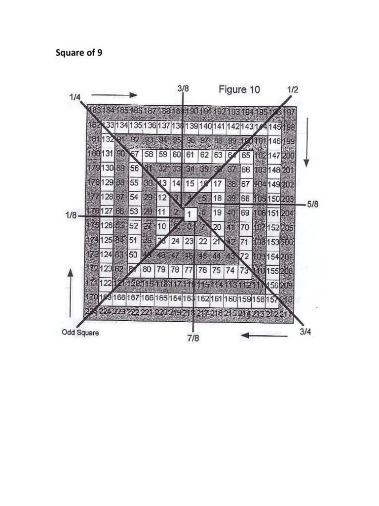 The Summary's Definitive Guide To Forecasting Using W.D. Gann's Square of Nine | PDF