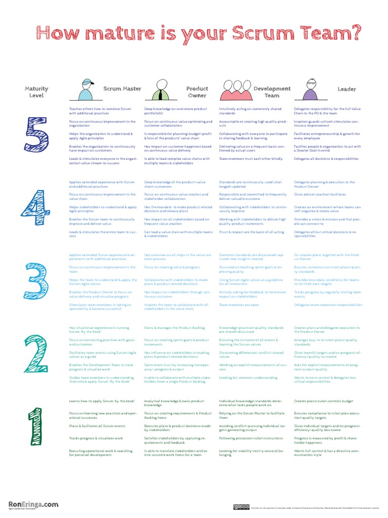 Scrum Maturity - Poster | PDF | Scrum (Software Development) | Cognition
