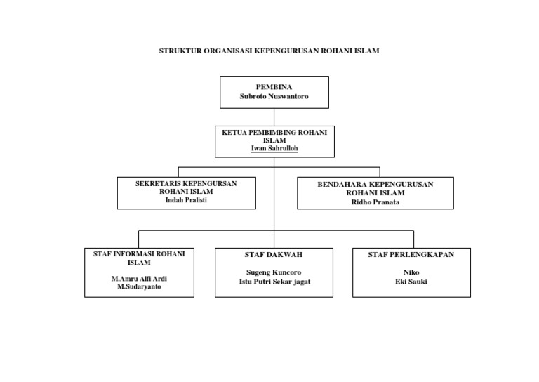 Struktur Kerohanian PDF | PDF