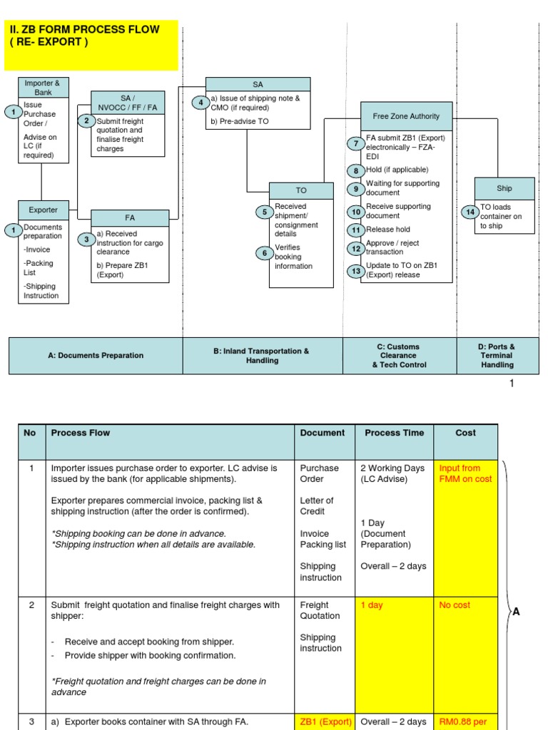 ZB Form Process Flow PDF | PDF | Cargo | Service Industries