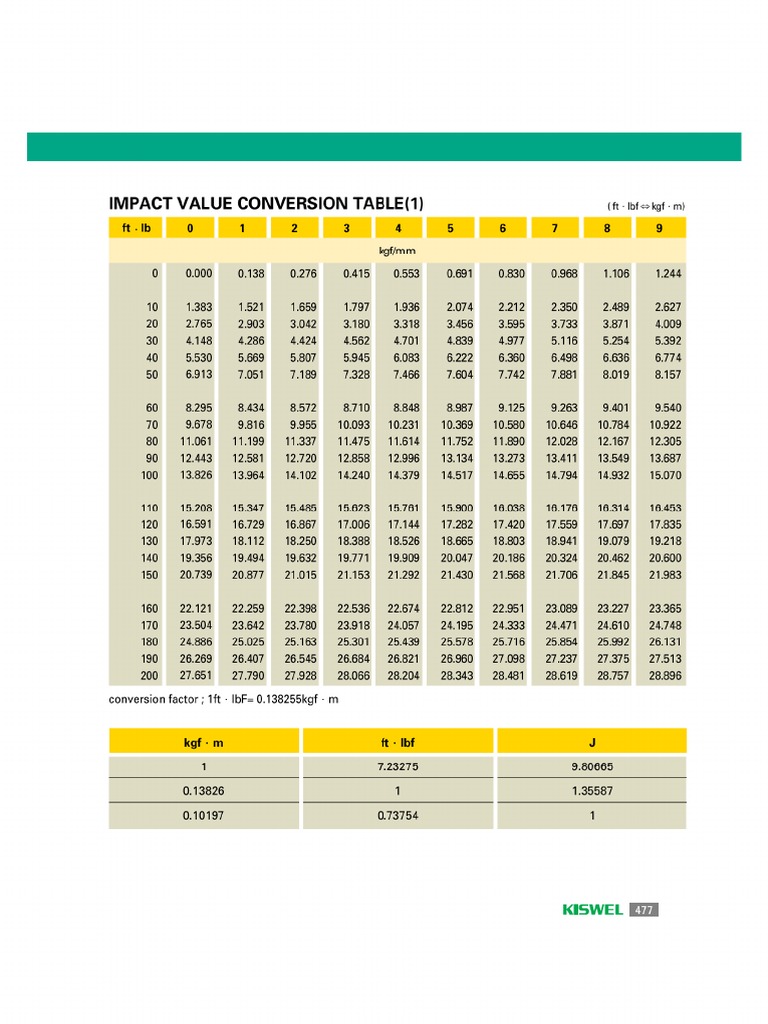 7.impact Value Conversion Table | PDF
