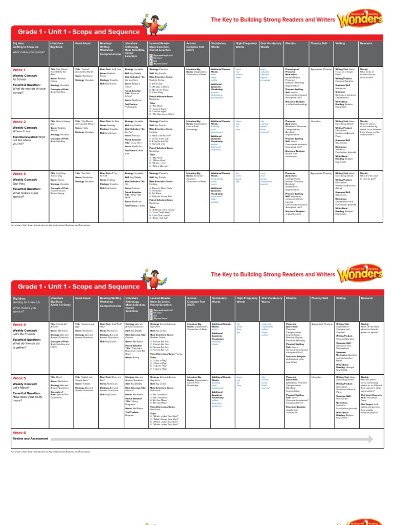 Grade 1 Scope Sequence Reading Wonders | PDF | Phonics | Reading ...