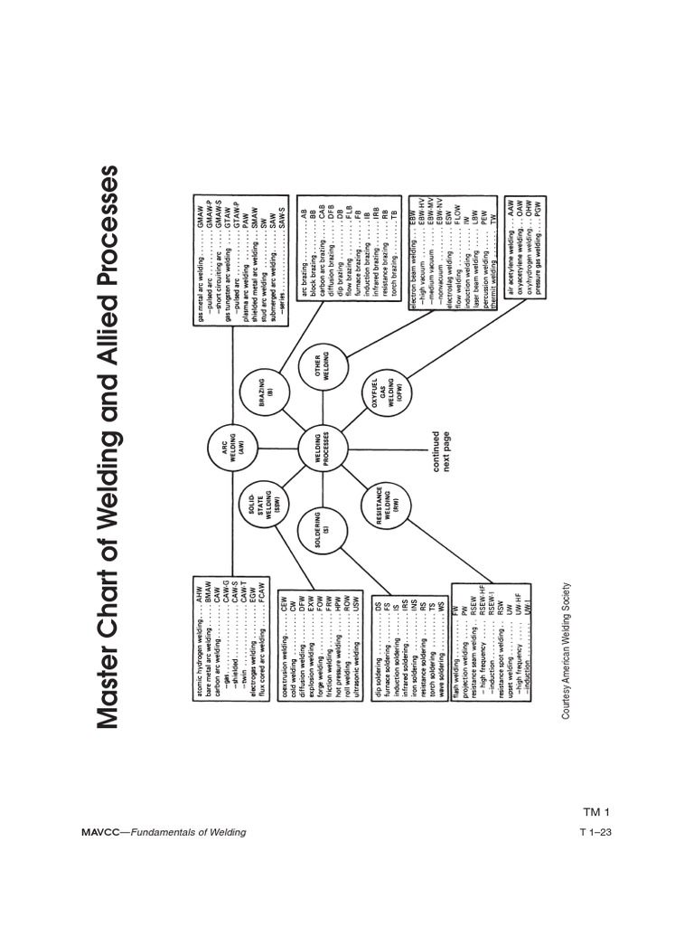 Master Chart of Welding Processes | PDF