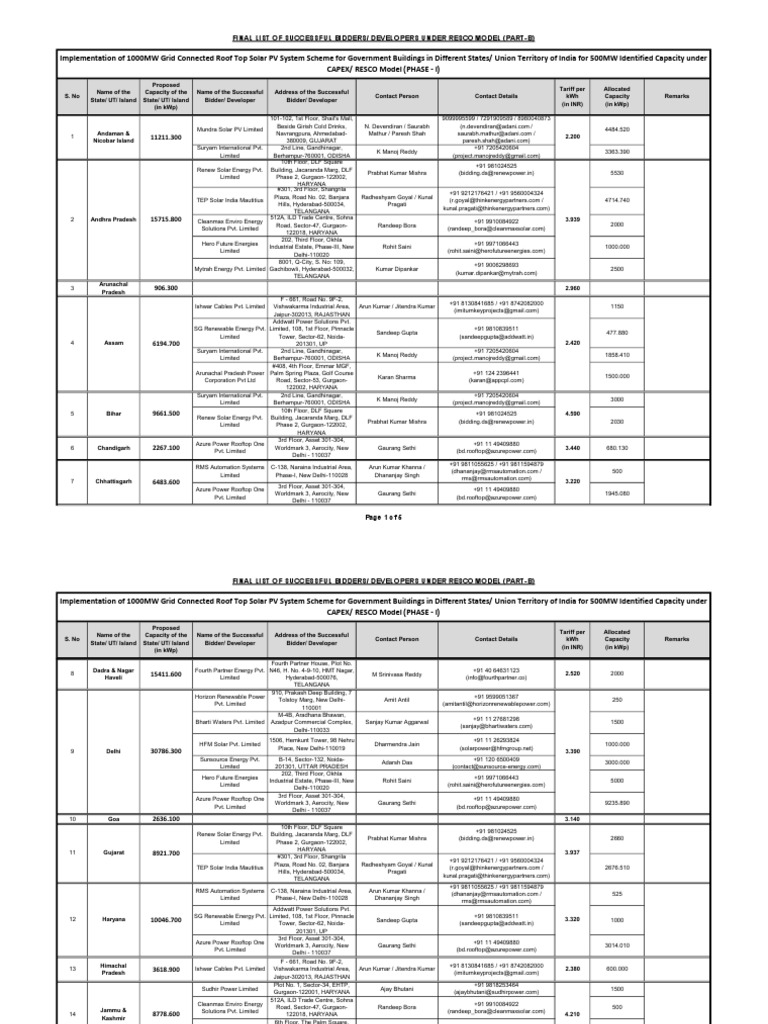 Final List of Successful Bidders in RESCO Model - 1000MW RT - Phase-I ...