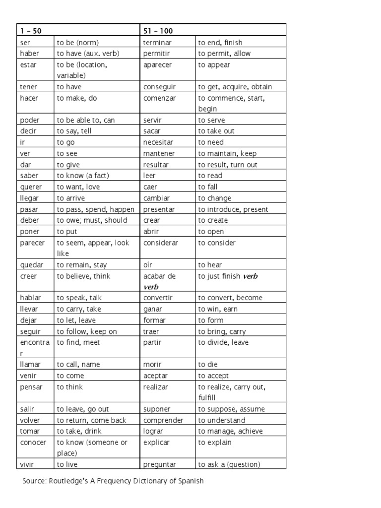 Top 500 Spanish Verbs List PDF | PDF | Linguistics | Grammar