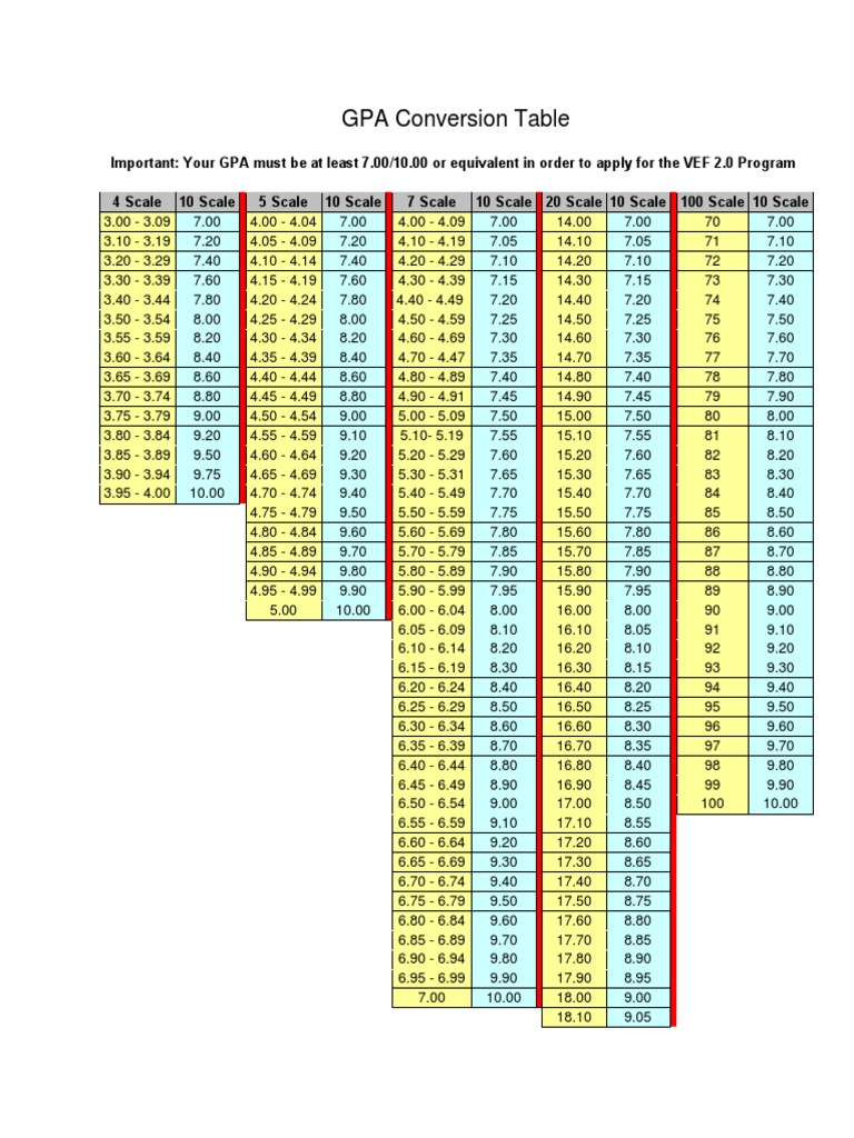 GPA Conversion Chart for Applicants | PDF | Teaching Mathematics