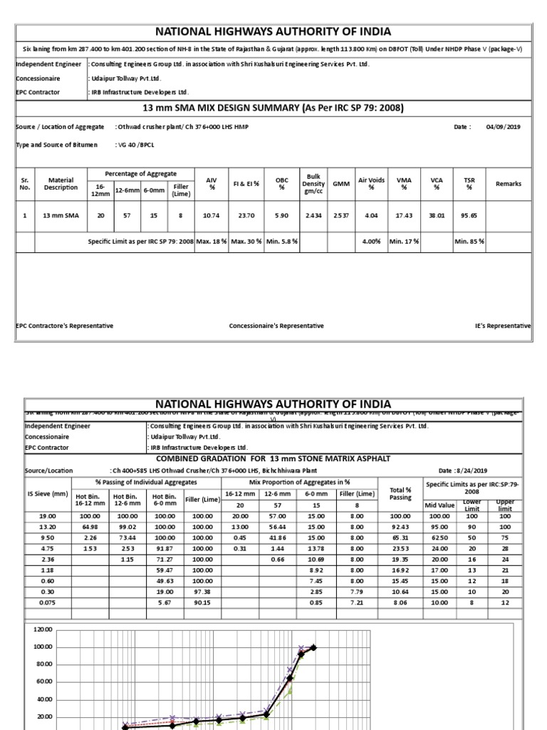 Mix Design of Stone Matrix Asphalt With Othwad Quarry Aggregate and ...