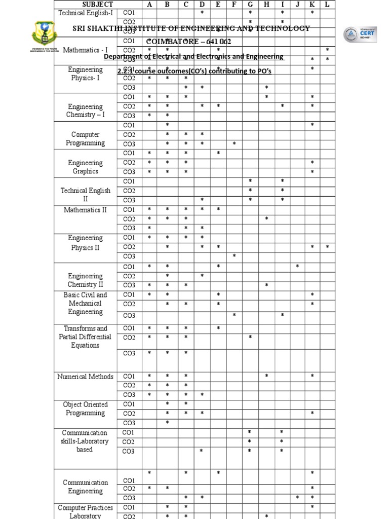 Co Po Mapping For Other Program Courses Serviced by Eee Faculty | PDF ...