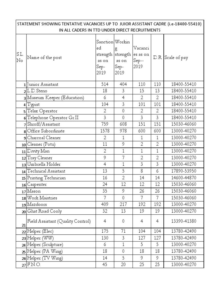 TTD Recruitment PDF | PDF | Health Care | Medicine