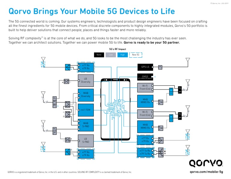 Qorvo Brings Your Mobile 5g Devices To Life Infographic PDF | PDF ...