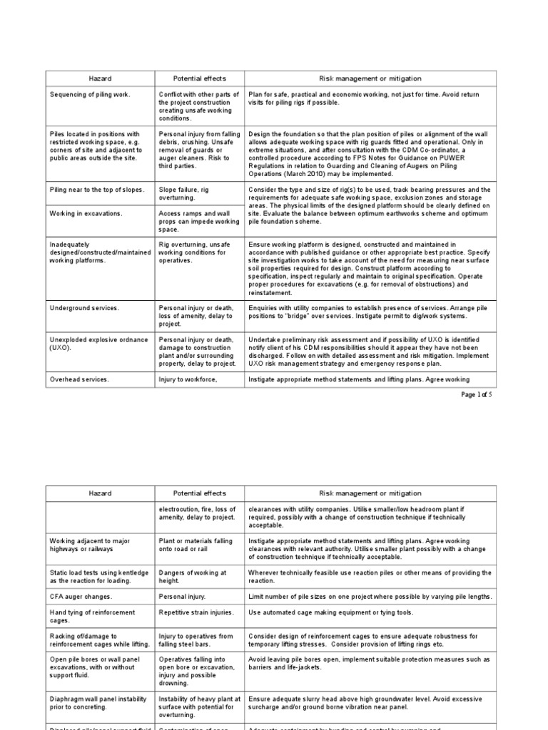 Piling Hazards and Risks | PDF | Deep Foundation | Risk Management
