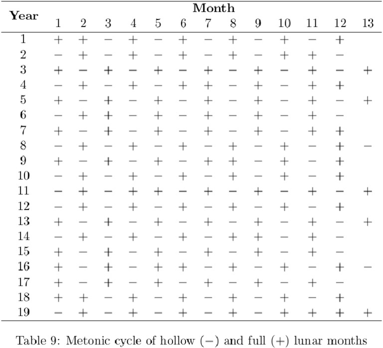 Metonic Cycle Table | PDF