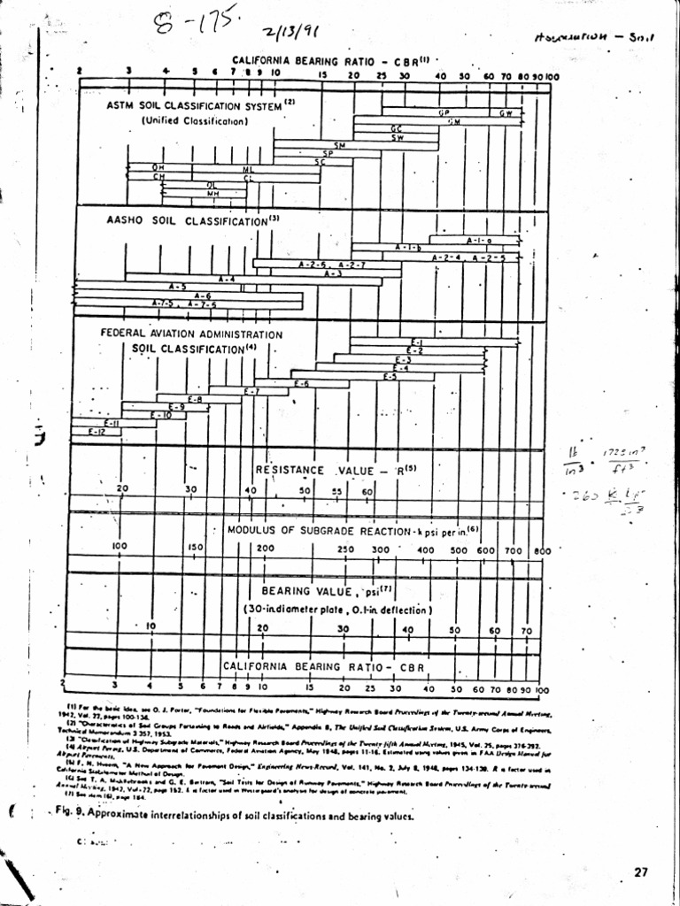 CBR-K Subgrade Modulus Correlation PDF | PDF