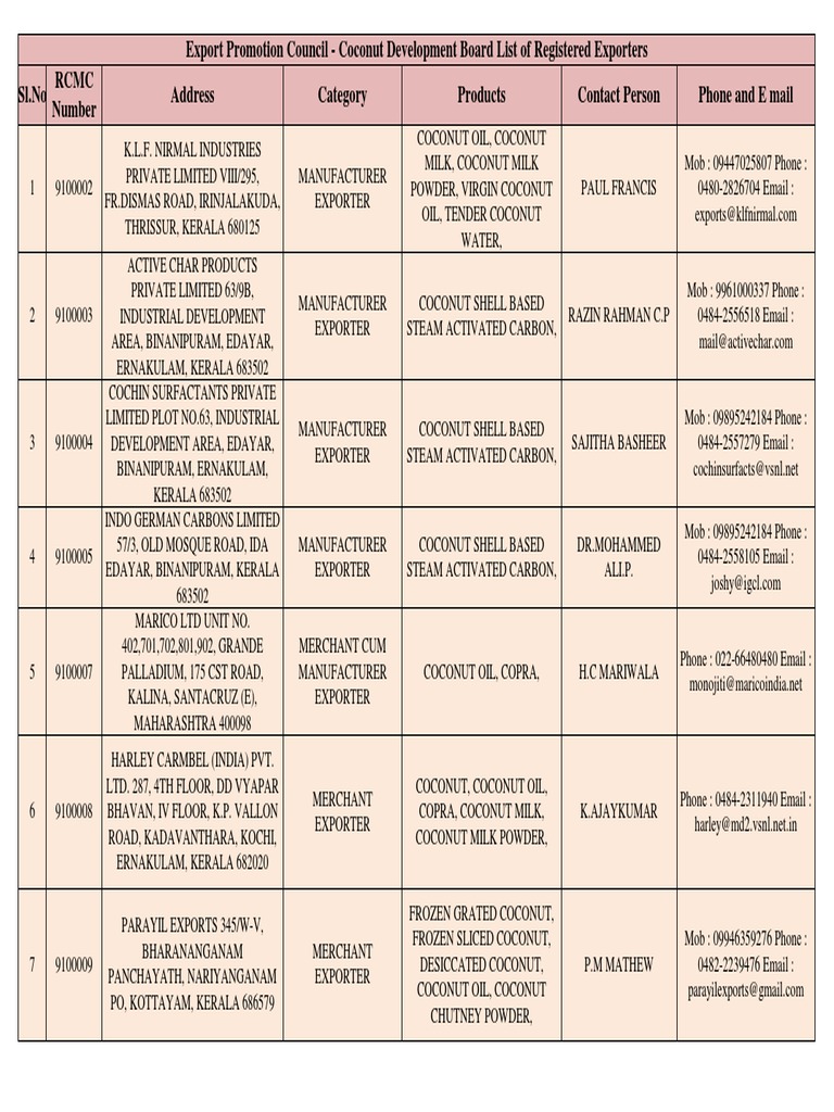 Export Council Coconut Development Board Registered Exporters List | PDF