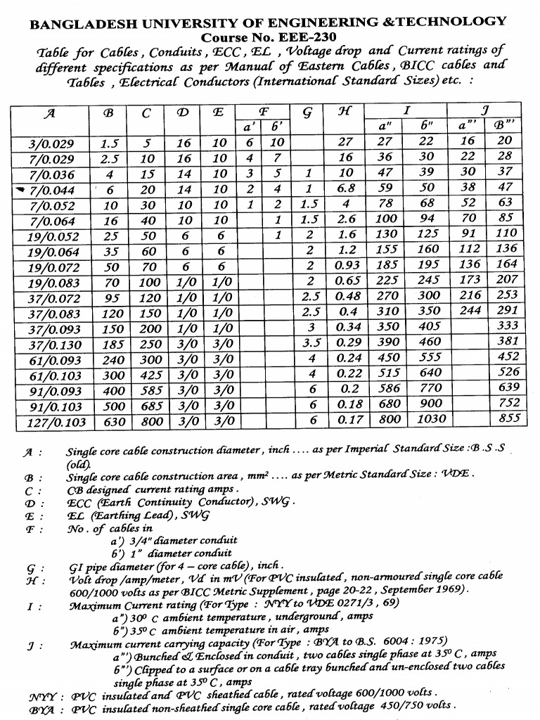Current Rating & Wire Size | PDF