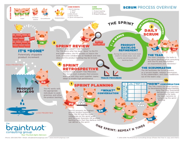 Braintrust Scrum Process Diagram PDF | PDF | Scrum (Software ...