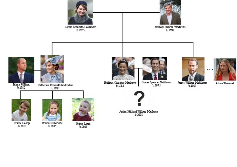 Kate Middleton Family Tree | PDF