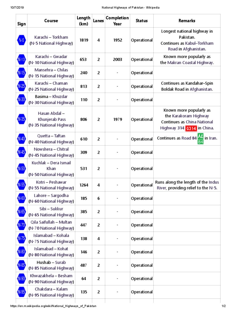 National Highways of Pakistan - Wikipedia | PDF | Pakistan | Road Transport