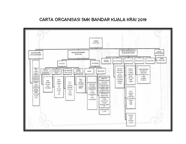 Carta Organisasi SMK Bandar Kuala Krai 2019 | PDF