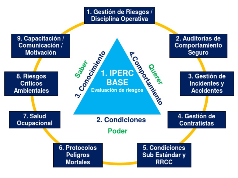 Triangulo de Seguridad | PDF