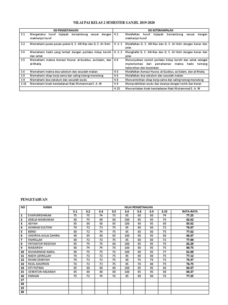 Nilai Pai Kelas 2 Semester Ganjil 2019 | PDF
